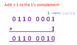 Complement Number System ~ Java Researches