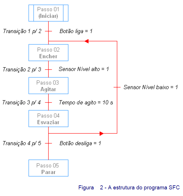Controle e Automação Industrial III: Aula 06.2 - Linguagem de ...