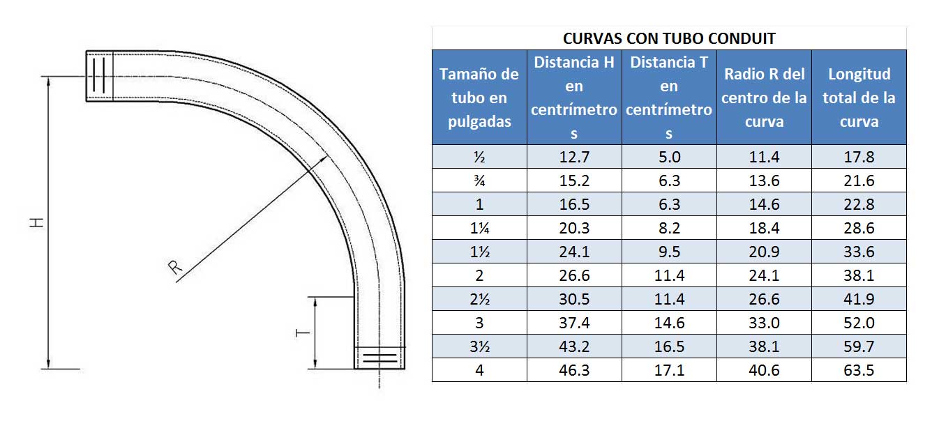Instalaciones Eléctricas Residenciales: Tarrajas y curvas en tubos ...