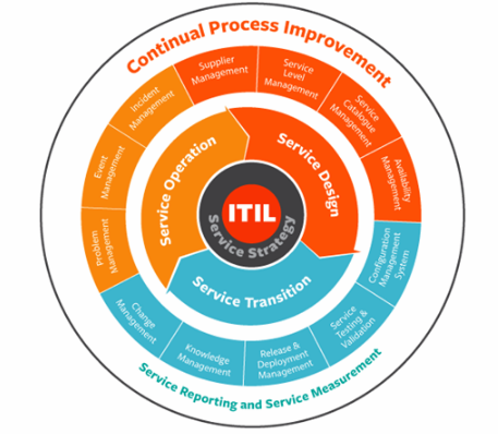 What is ITIL & Why ITIL Important For You - With All Insights | Process ...