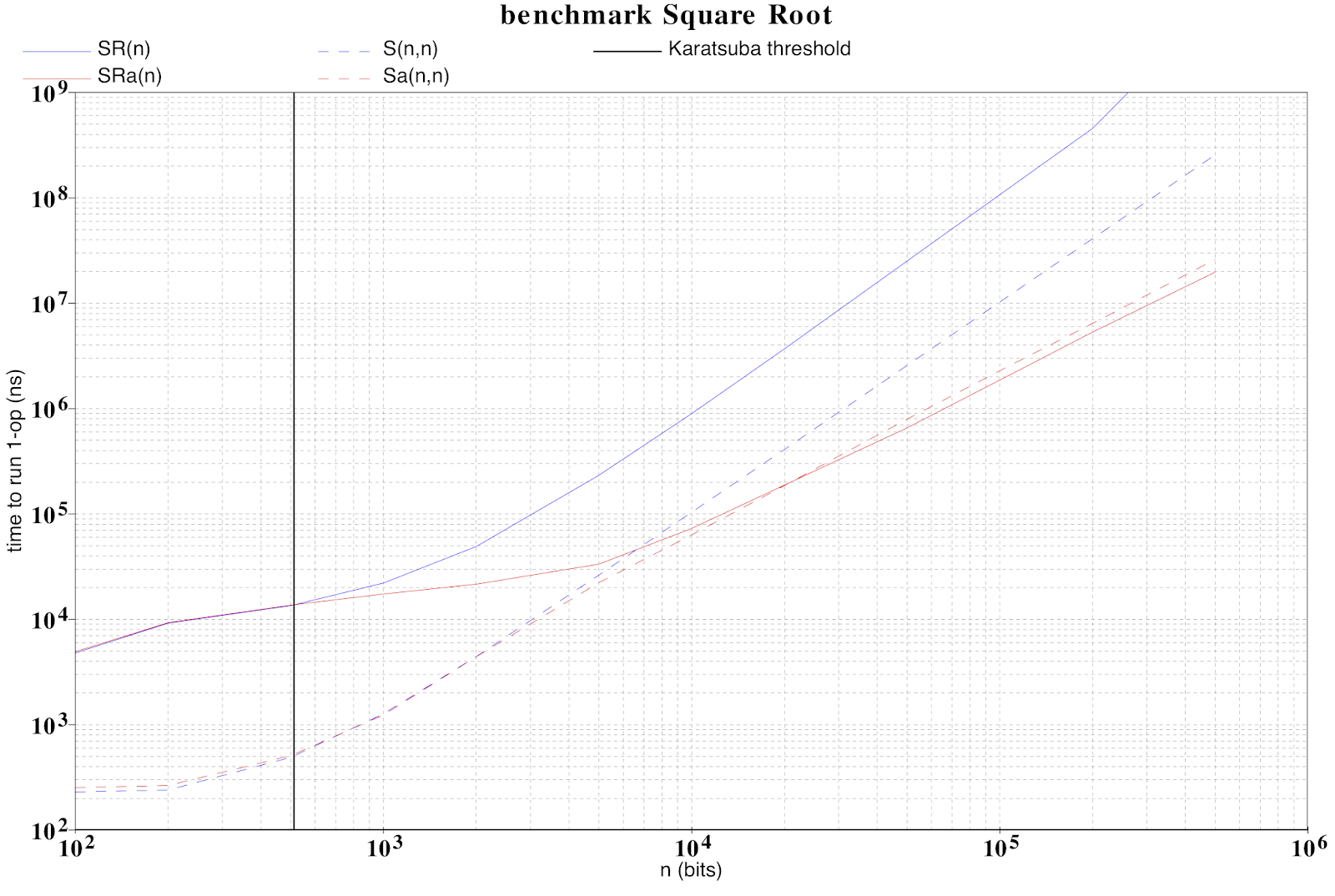 Smallissimo: Benchmarking the arithmetic boost