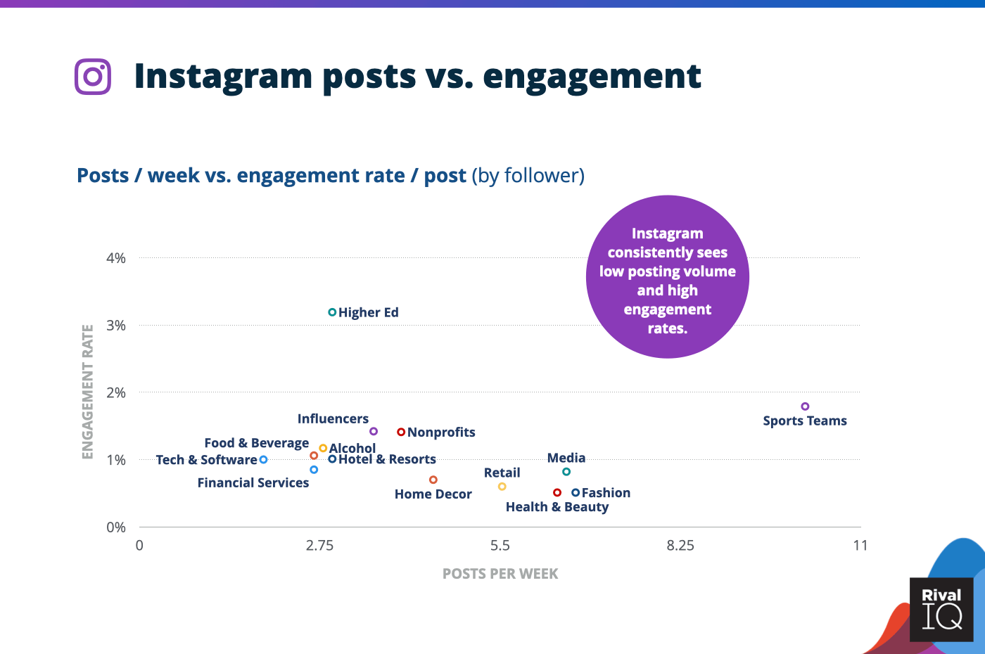 Analysis of Social Media Engagement of 14 Different Industries Across ...
