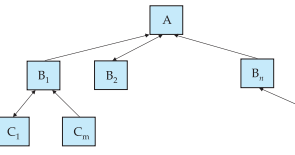 Tree Structure Diagrams In Hierarchical Model : DBMS ~ Code Vidyalay