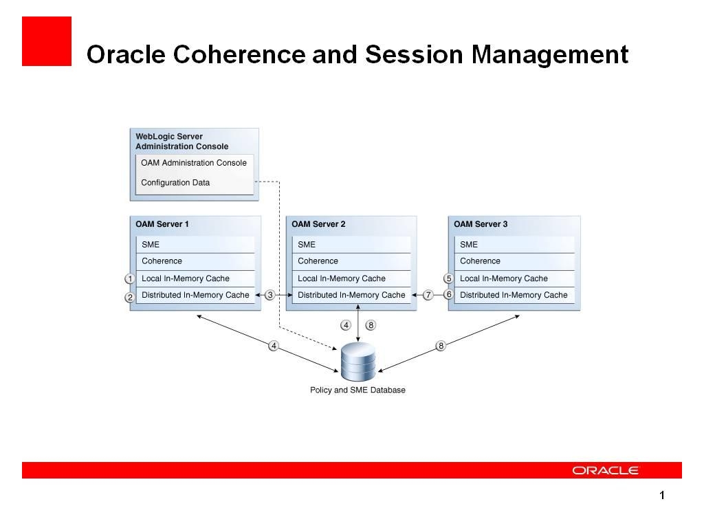Oracle Access Management: How to configure OAM 11g Server and configure ...