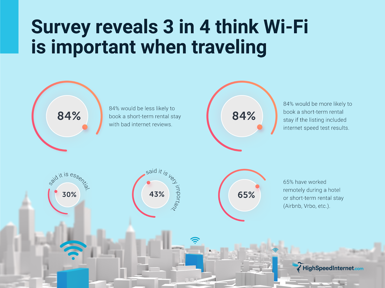 How Important is Wi-Fi When Traveling? Americans Sound Off