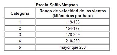 Luis Fernando Alvarez Nuñez: HURACAN