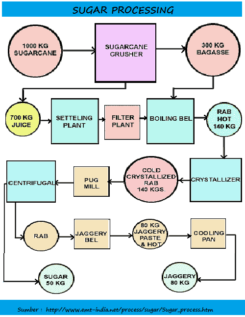 kebun aren: Skema Proses Pabrik Gula