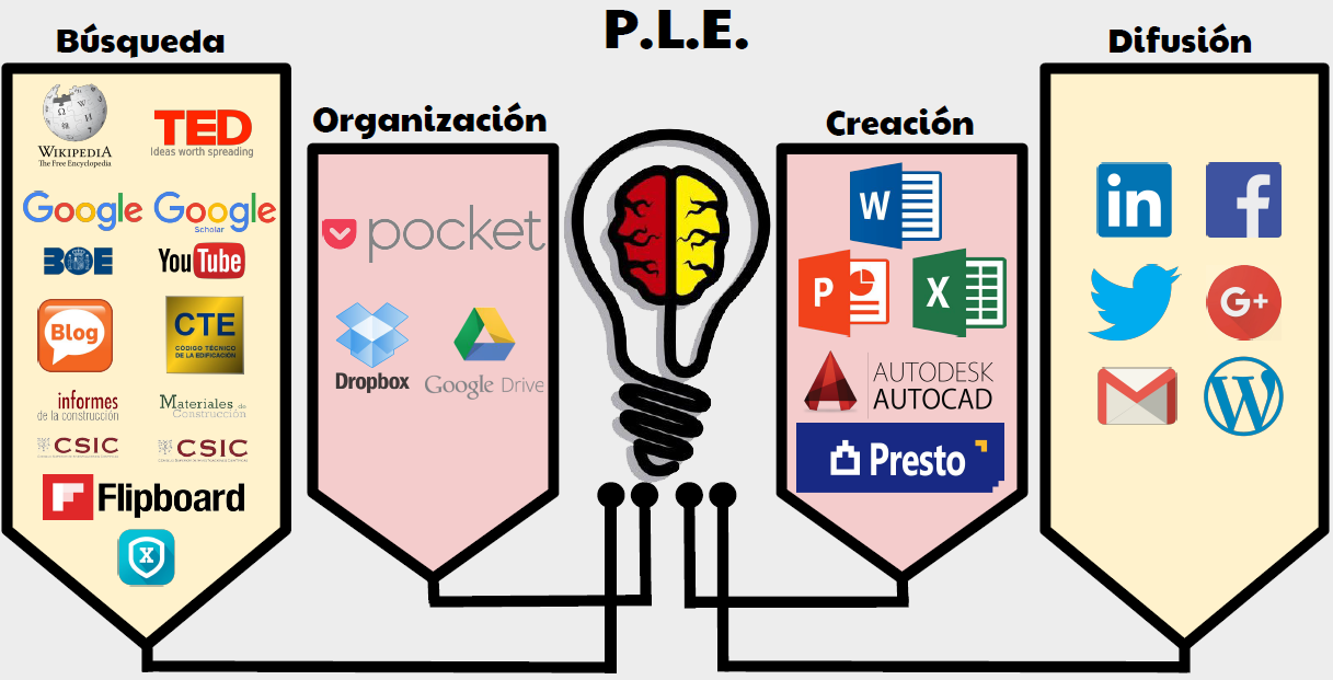 El aula de la imaginación: NUESTRO PLE