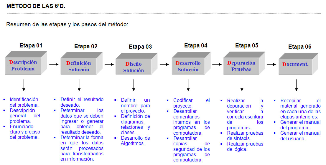 Algoritmo y Estructura de Datos: Método de las 6'D
