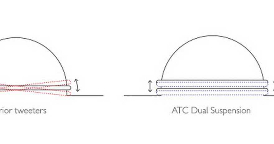 Wizard High-End Audio Blog: ATC Dual Suspension Tweeter