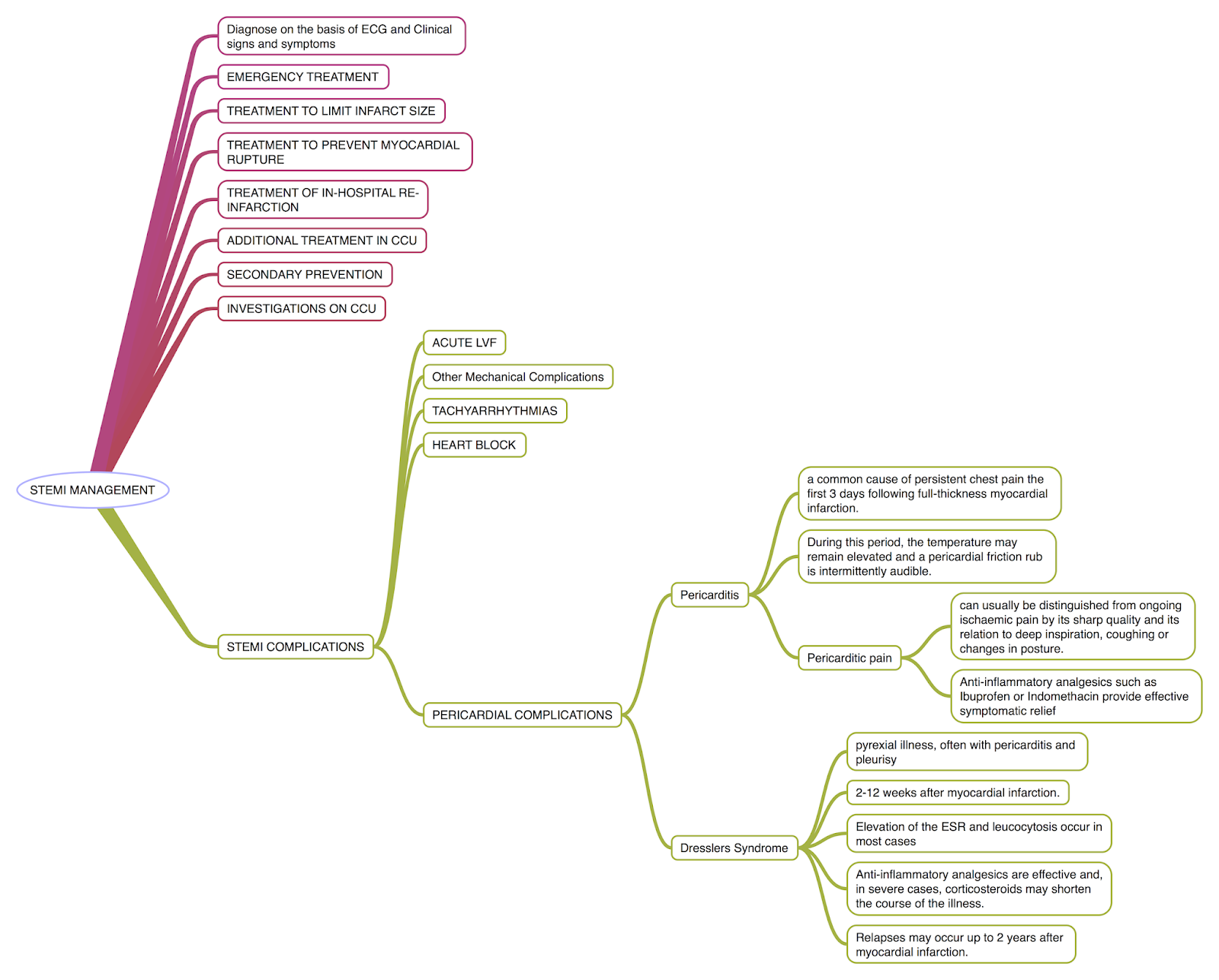 Anaesthesia-Intensive care.com: STEMI APPROACH TO MANAGEMENT AND ...