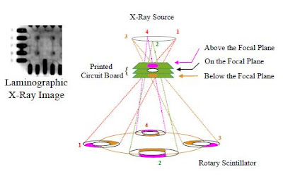 How to train your 3D x-ray machine: Basic 3DX Concept