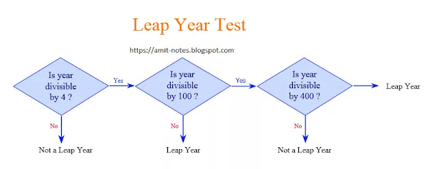 Write a C# Sharp program to find whether a given year is a leap year or ...