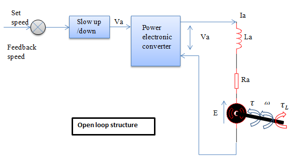 Explorer Support : Structure of DC servo drives