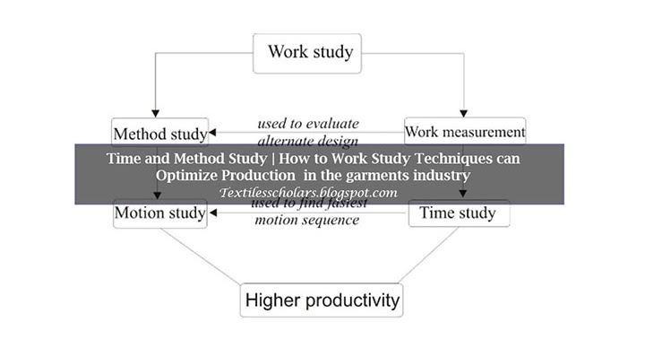 Time and Method Study | How to Work Study Techniques can Optimize ...