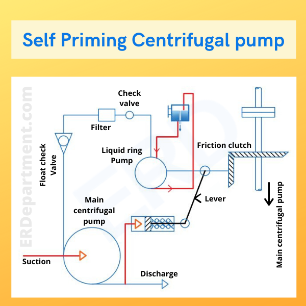 3 Powerful priming arrangements Of all time | Onboard Centrifugal pump