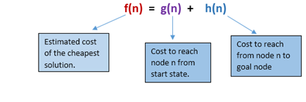A* Search Algorithm in Artificial Intelligence