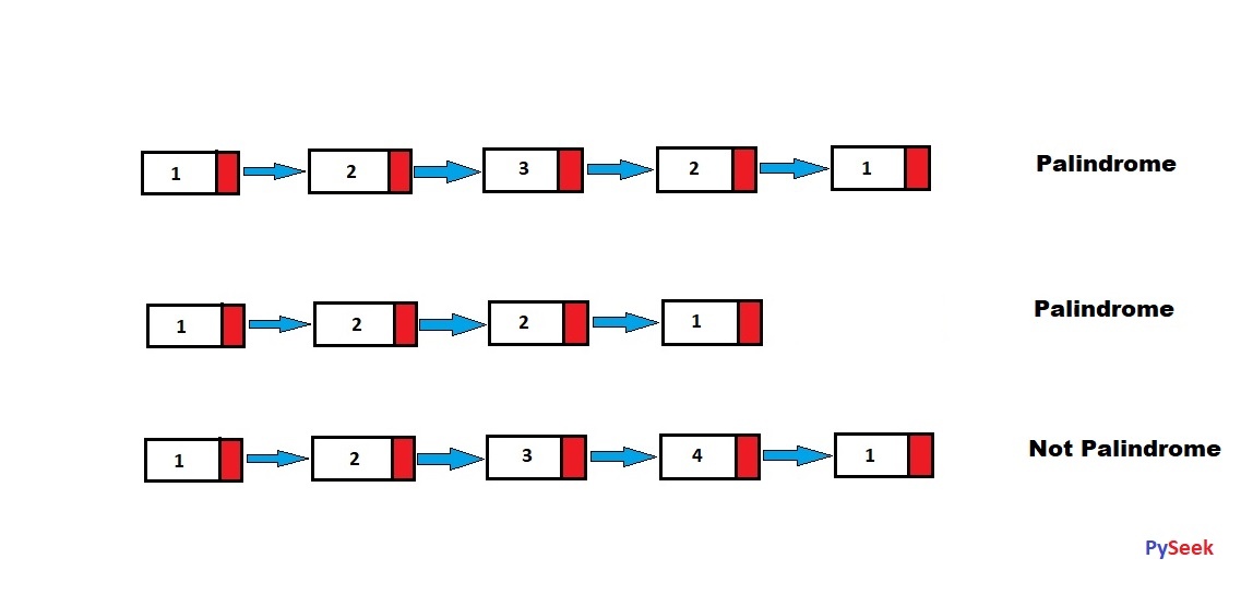 Exploring Palindrome Detection In A Linked List With Python Pyseek
