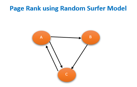 Calculate Page Rank using Random Surfer Model | Big Data
