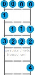 Bass Guitar Chords: Bass Guitar Chords In C Major Scales ( Var 1 )