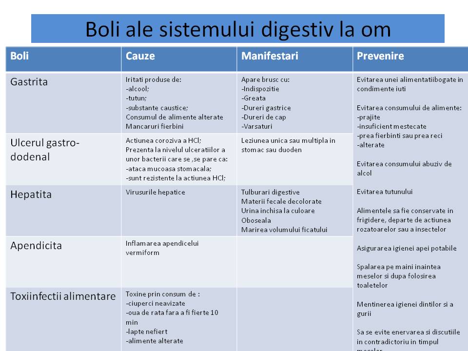 Proiecte interdisciplinare: Boli ale sistemului digestiv la om