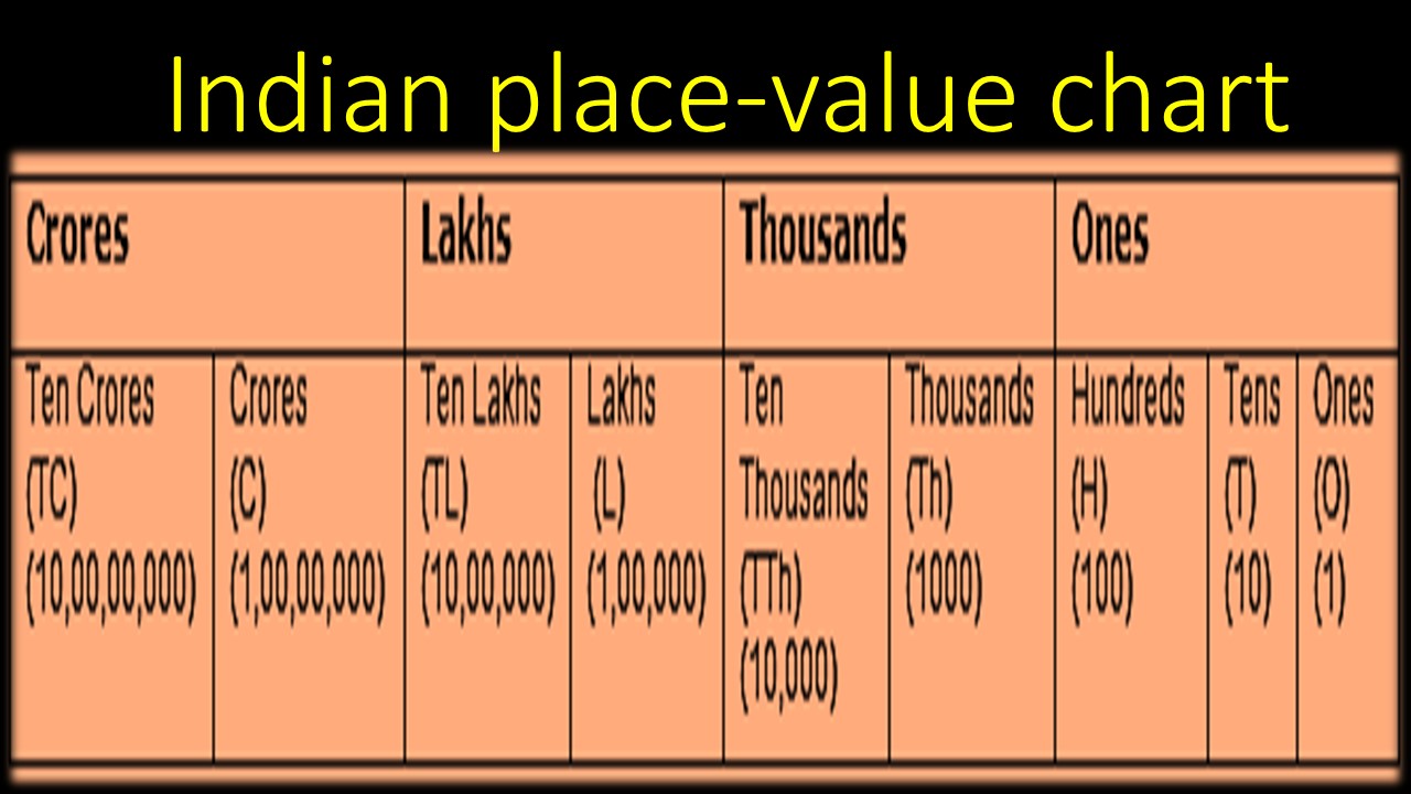Dk: Indian & International System of Numeration