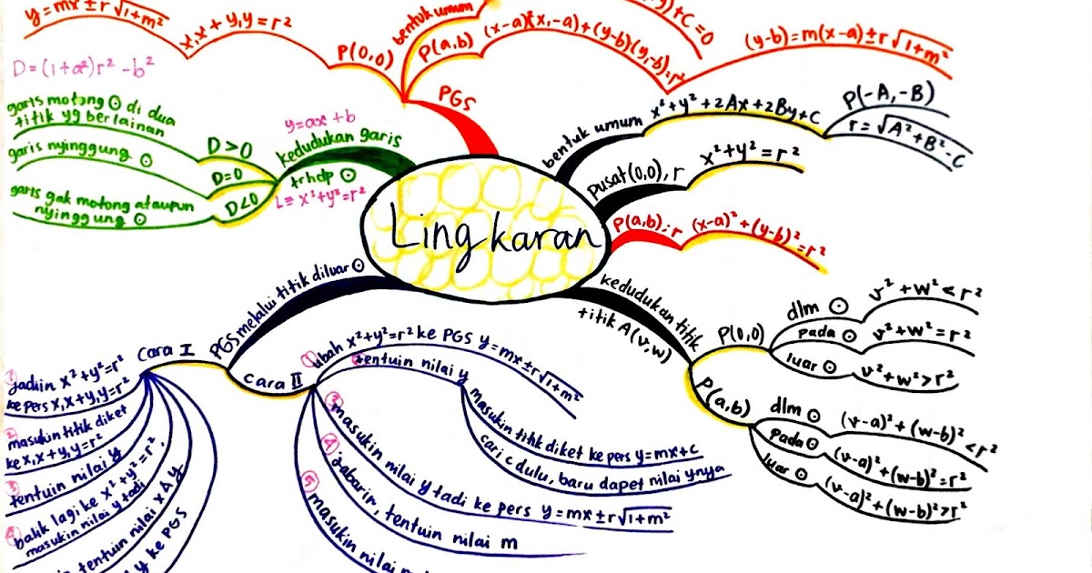 Mind Map Lingkaran (Matematika SMA)