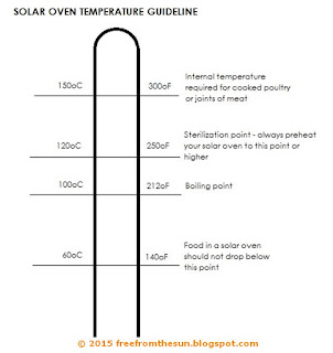 Free From the Sun: Introduction to solar cooking