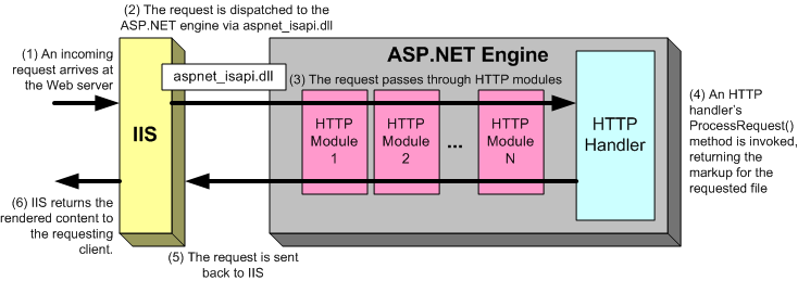 Our World Aspnet Page Life Cycle