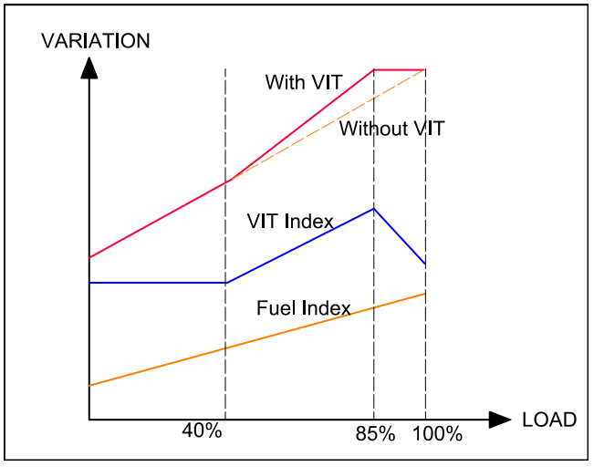 Variable Injection Timing (VIT), Super VIT And FQS In Marine Diesel Engine