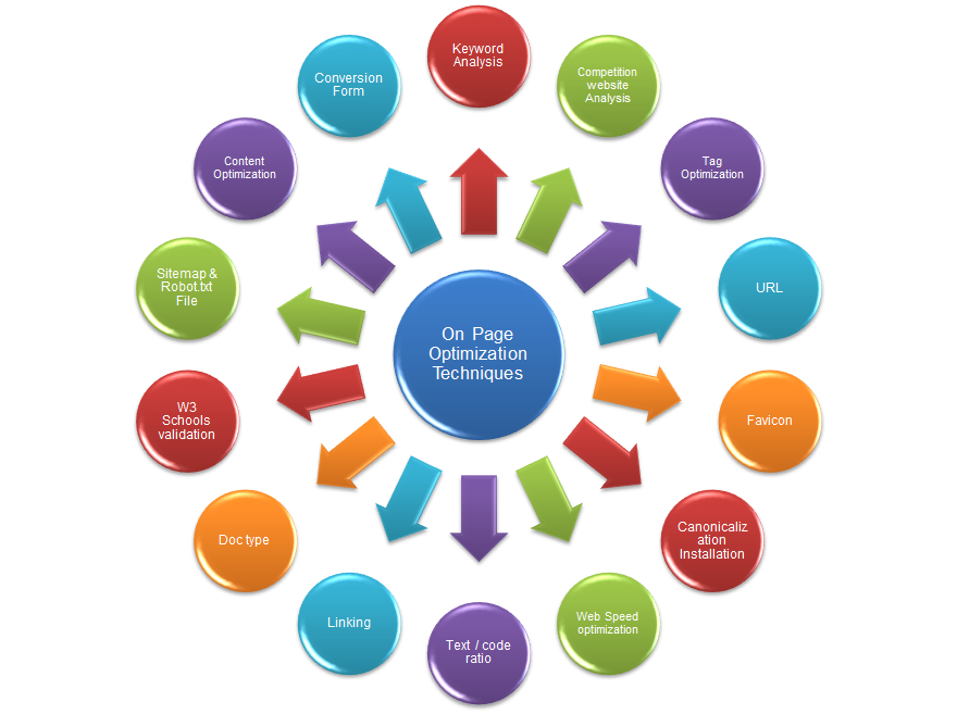 Search Engine Optimization (SEO), ON PAGE Optimization, On Page ...