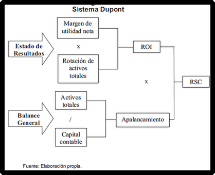 Gerencia Financiera y Administrativa: Análisis Dupont