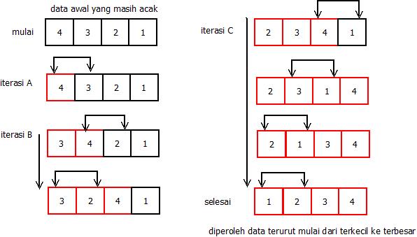 memahami sorting dengan metode selection sort pada bahasa C - dunia ... memahami sorting dengan metode selection sort pada bahasa C - dunia ...