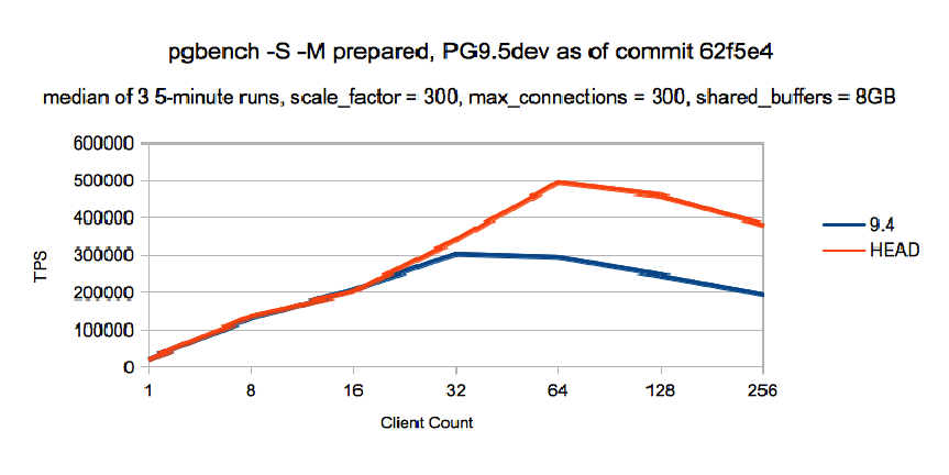 Read Scalability in PostgreSQL 9.5 | EDB