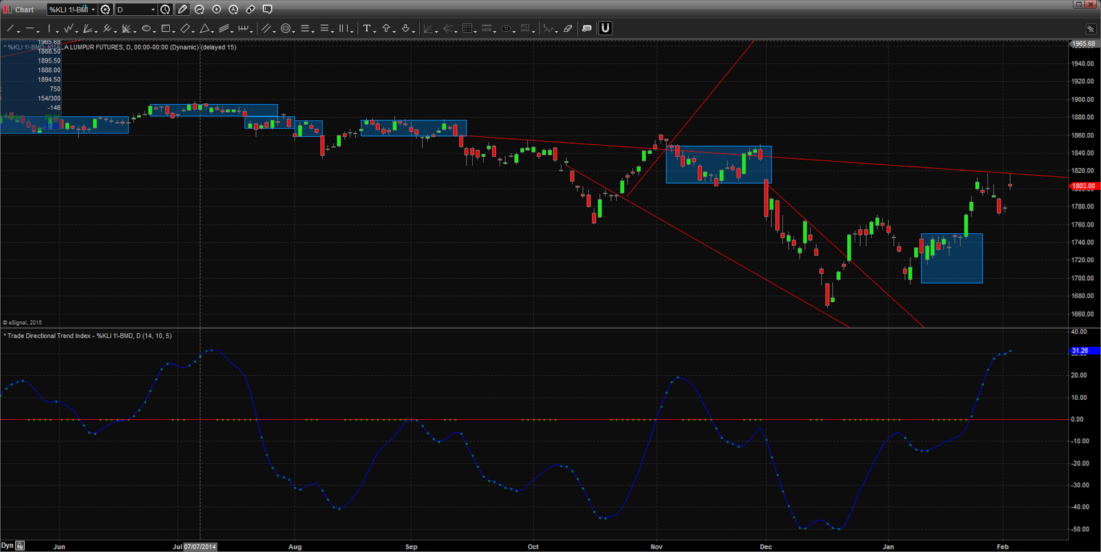 Bursa monitor: KLCI/FKLI and FCPO technical analysis update