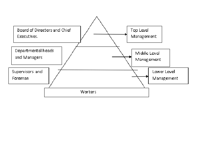 Introduction to Management