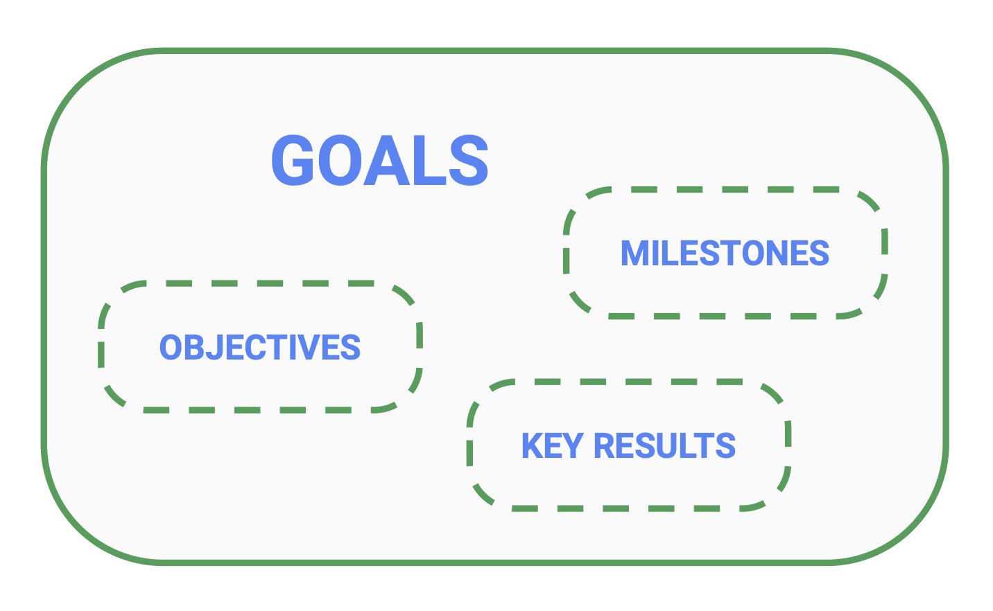 Goal-setting: Clarifying terminology