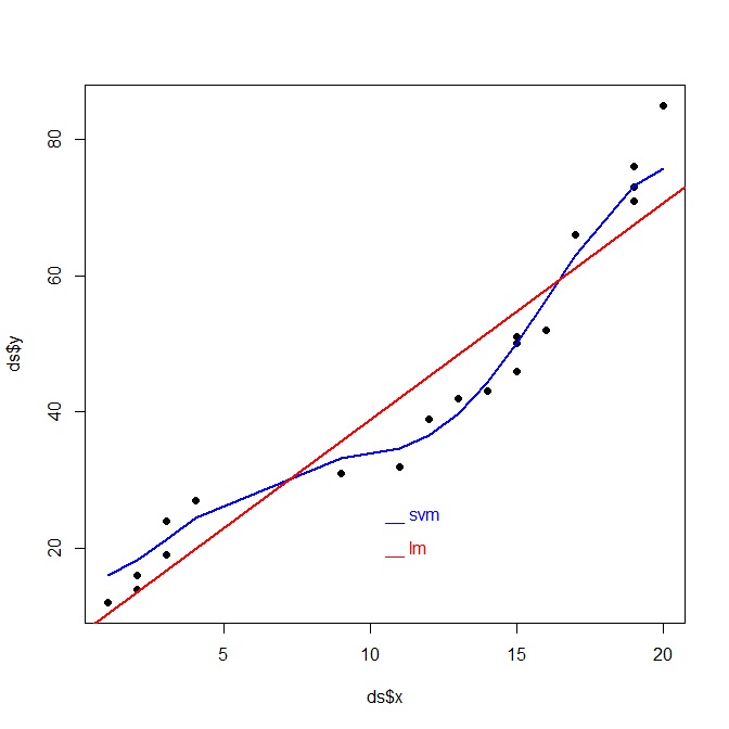 Support Vector Machine (SVM) model
