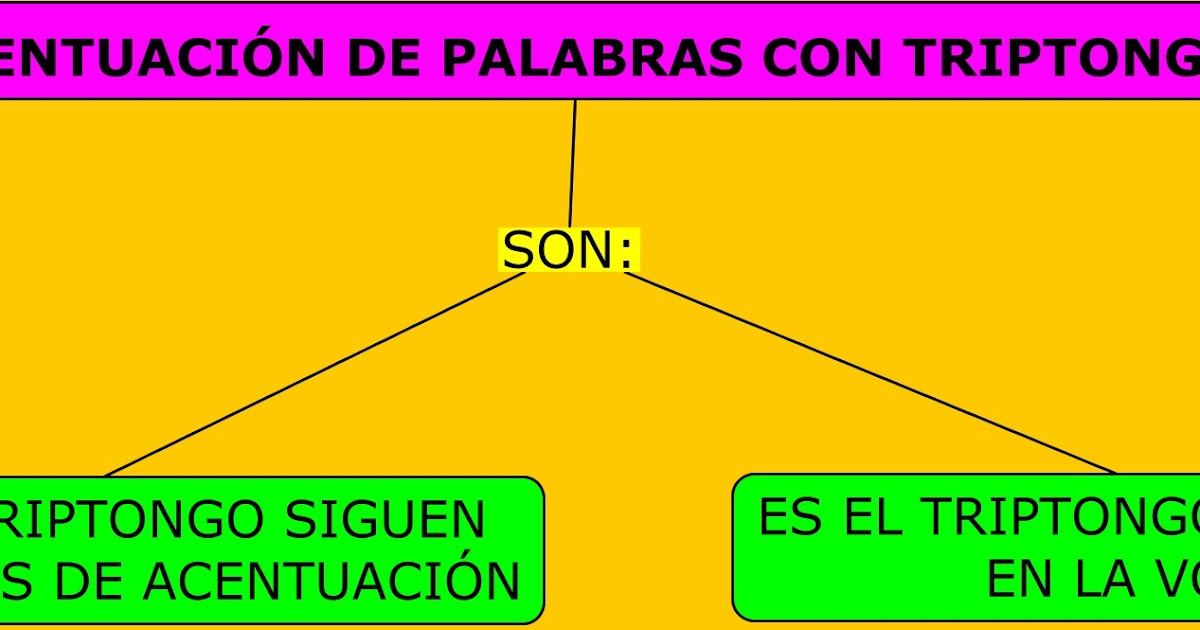 EL BLOG DE 6º C: ACENTUACIÓN DE PALABRAS CON TRIPTONGO