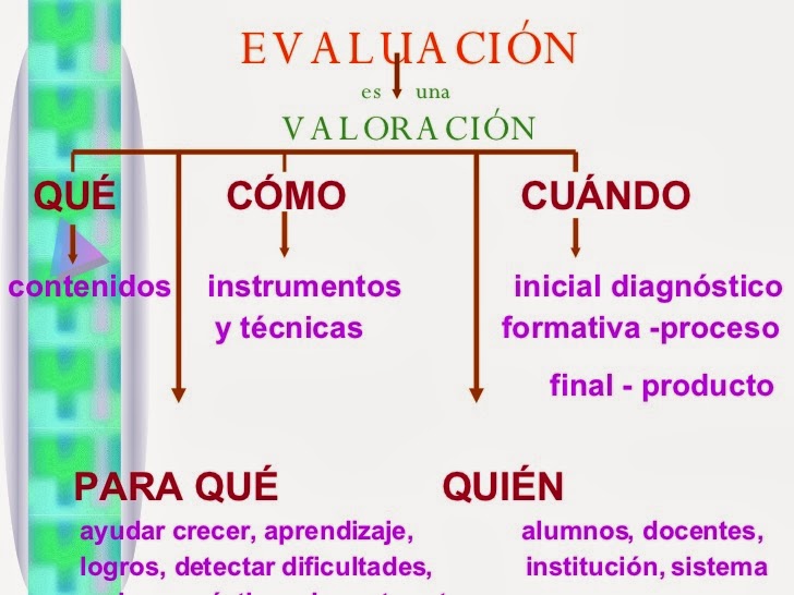 LOS SISTEMAS DE EVALUACIÓN GUIAN EL APRENDIZAJE DEL ALUMNO: ¿Qué ...