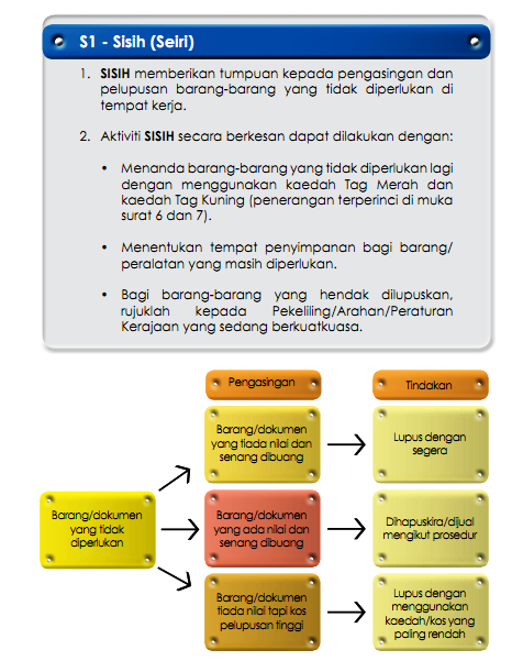 Blog Pengetua SMT Jasin: Perlaksanaan "S" Yang Pertama (SISIH)