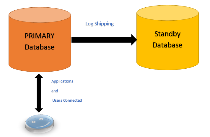 Introduction to Oracle Data Guard - Chapter 2