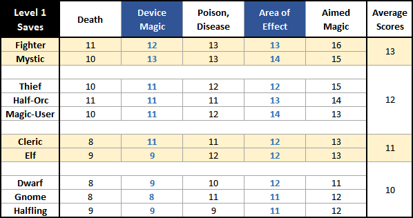 About Bruce Heard and New Stories: D&D BECMI Alternate Saving Throws