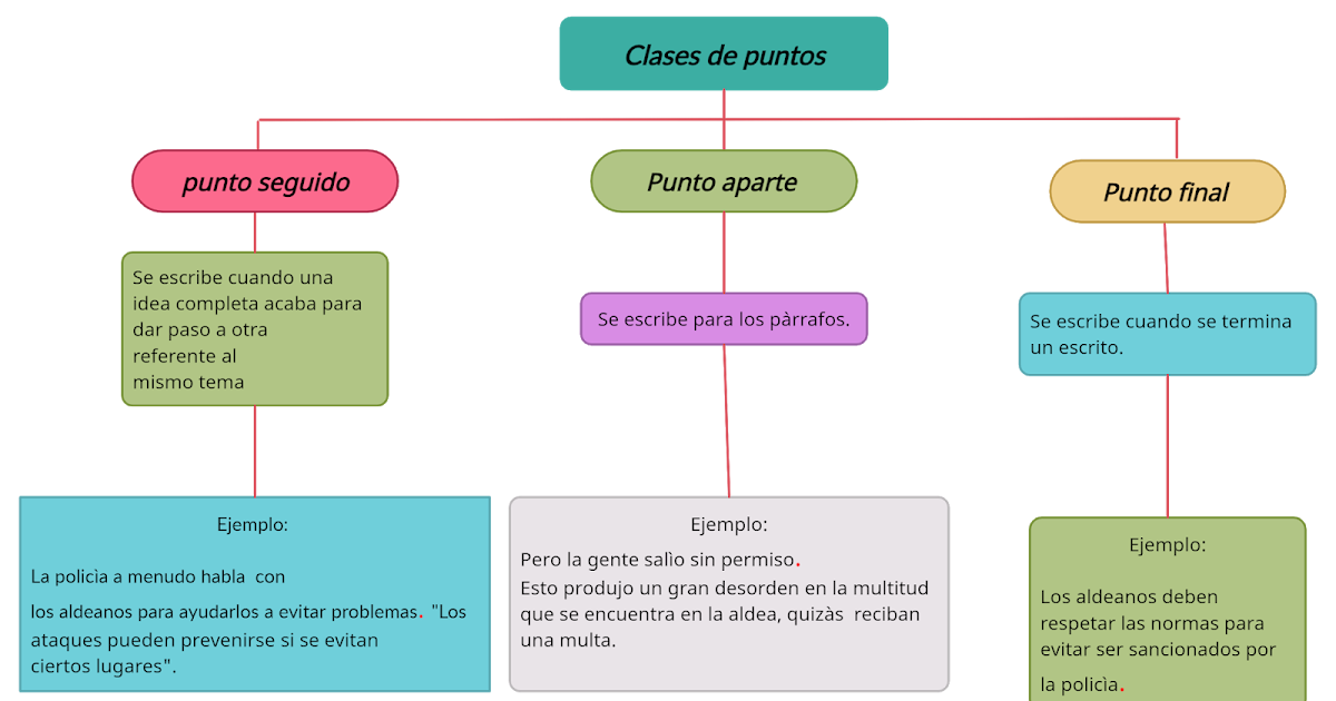 CASTELLANO GRADO 3°D: SIGNOS DE PUNTUACIÒN