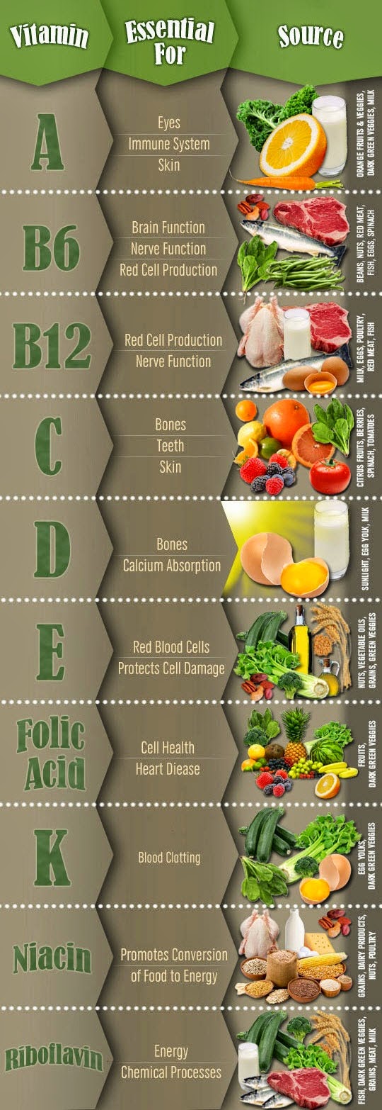 Essential Vitamins and Their Sources