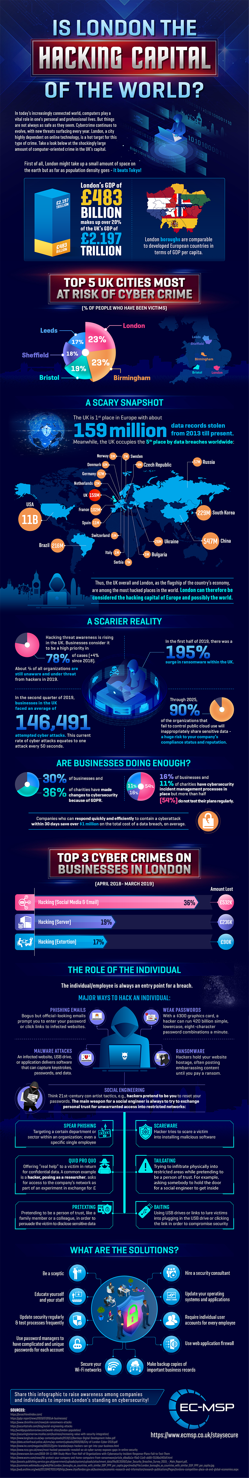 What The Hack: Is London the Hacking Capital Of The World? #infographic - Visualistan