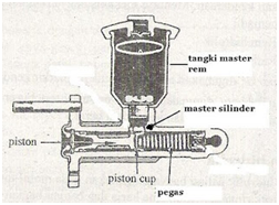 Konstruksi Master Rem Mobil ~ SMK MANGGALA TAMA