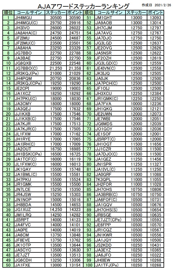 JH1QKG: JARL Ranking Feb 2021