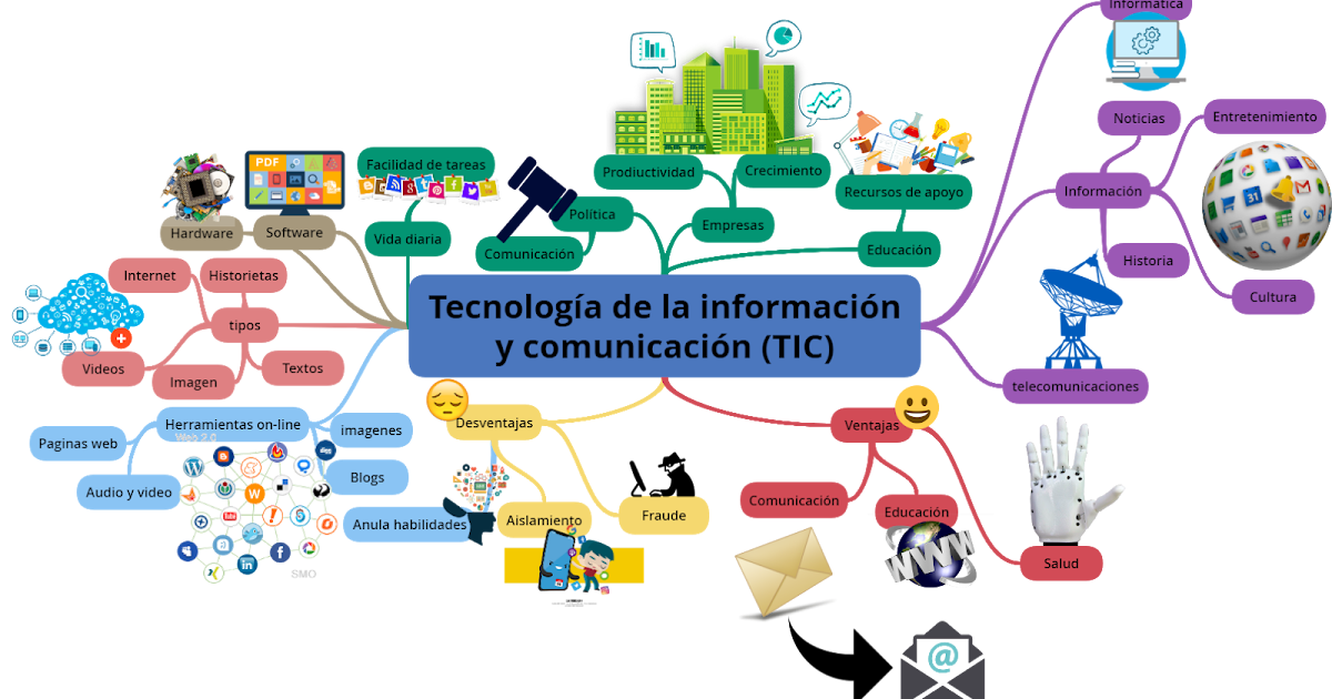 Nuestros Mejores Mapas Conceptuales Sobre Las Tic - Riset