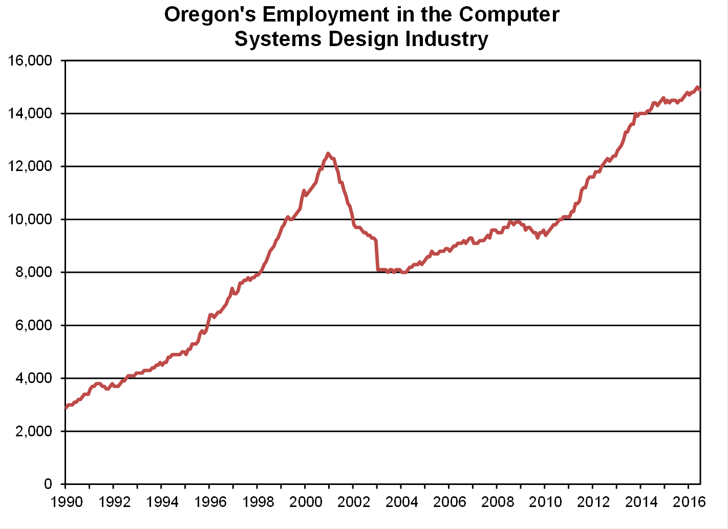Oregon Workforce and Economic Information: Computer Systems Design Industry